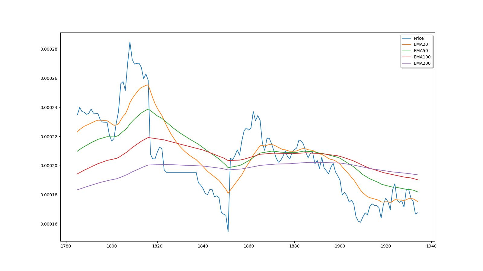 CRDT Exponential Moving Averages