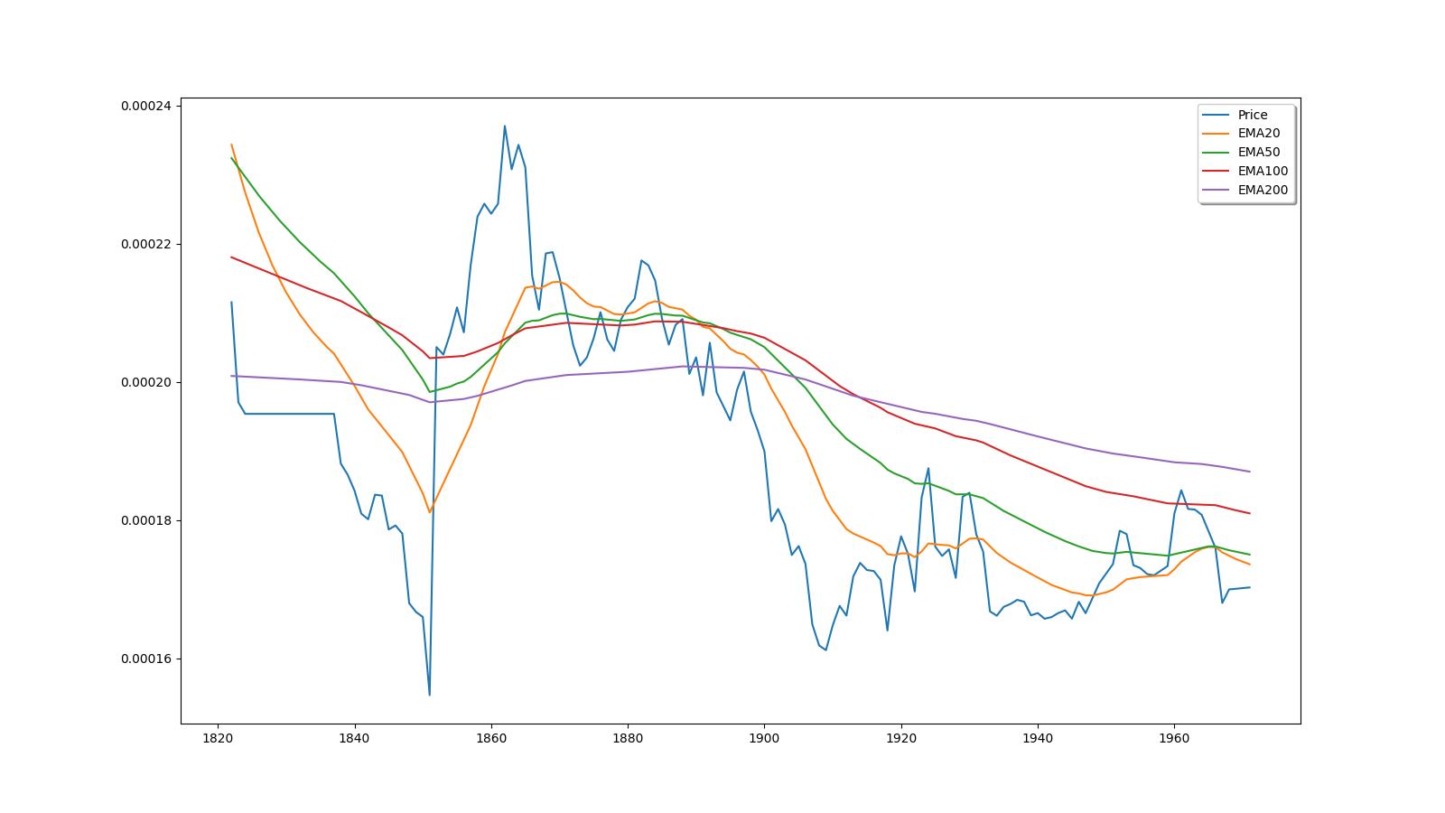 CRDT Exponential Moving Averages