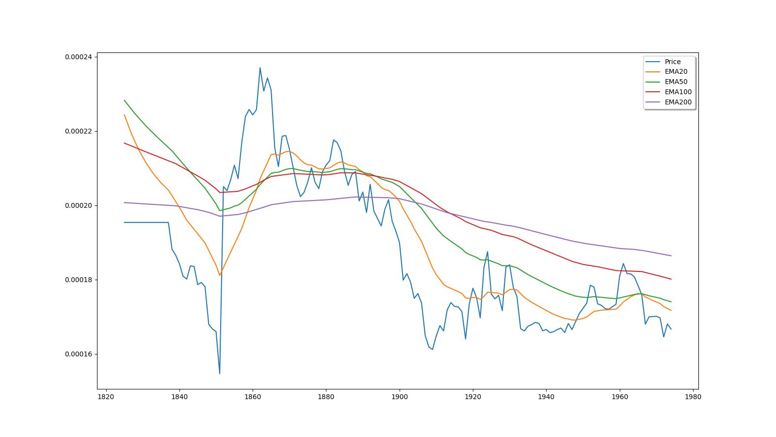 CRDT Exponential Moving Averages