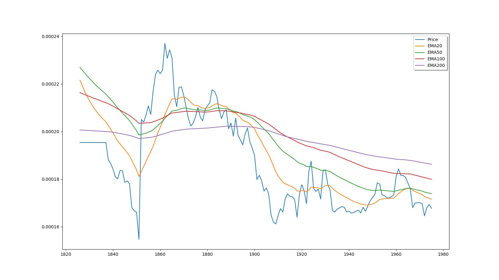 CRDT Exponential Moving Averages