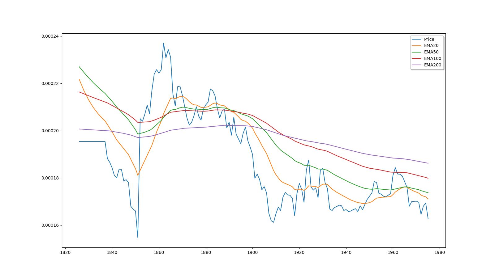 CRDT Exponential Moving Averages