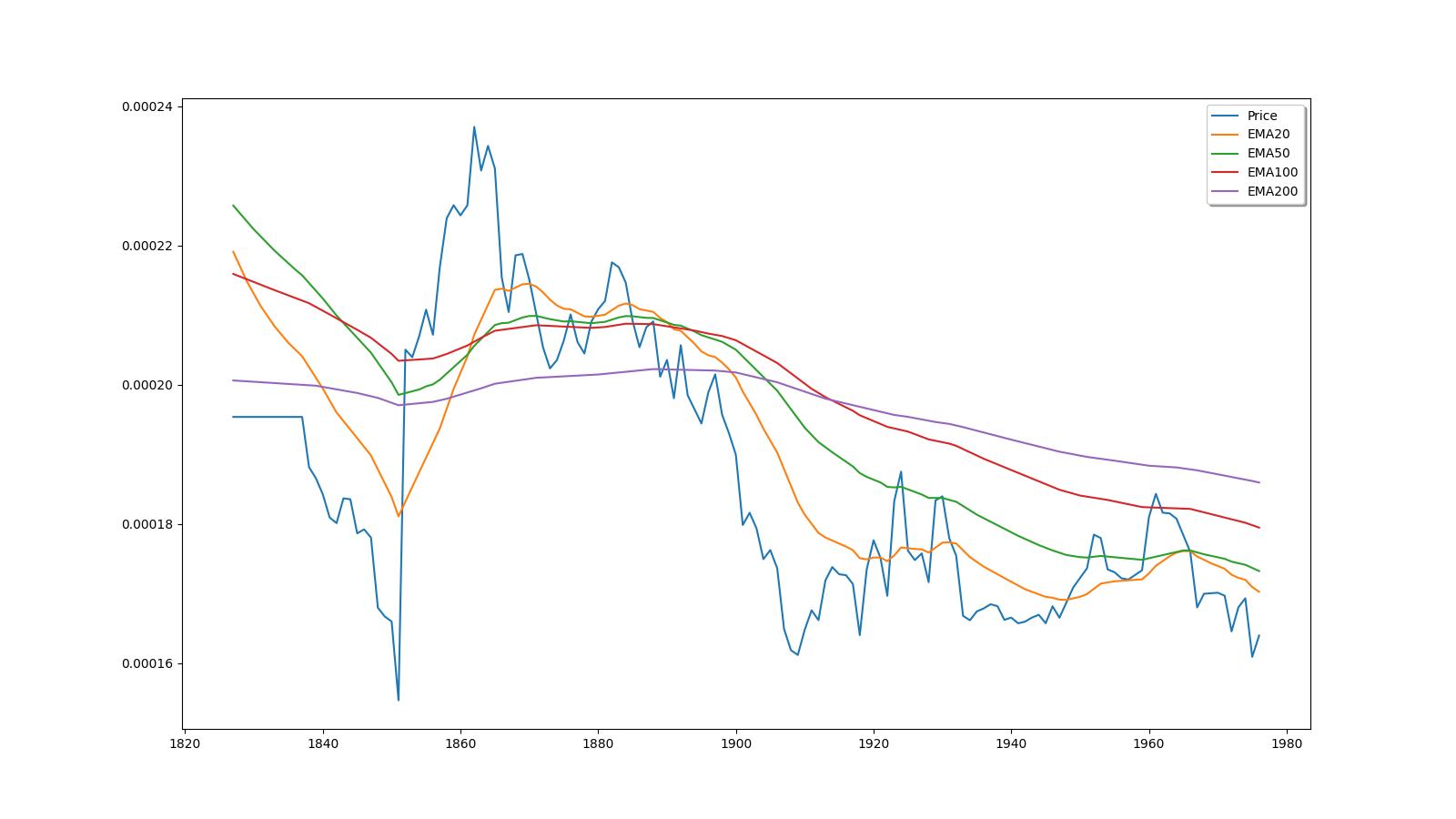 CRDT Exponential Moving Averages