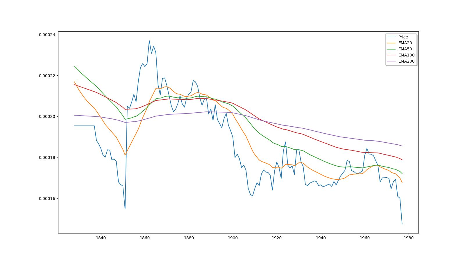 CRDT Exponential Moving Averages