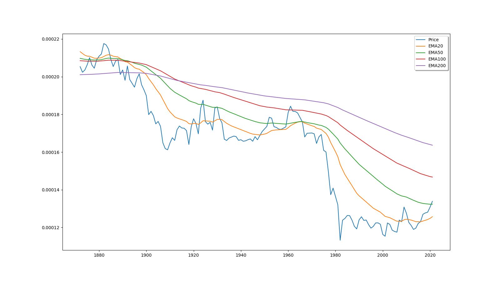 CRDT Exponential Moving Averages