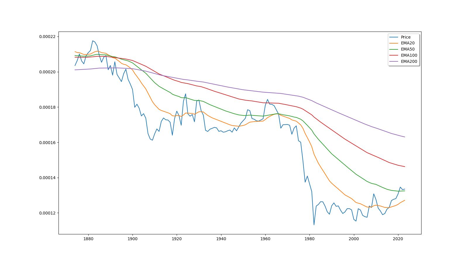 CRDT Exponential Moving Averages