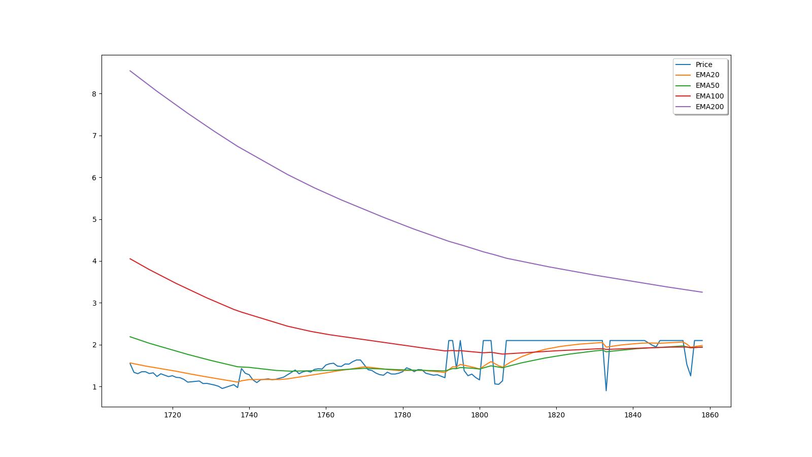 Cream Finance Exponential Moving Averages