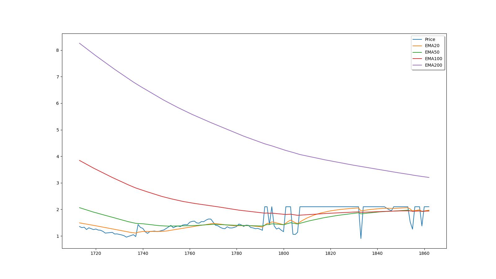 Cream Finance Exponential Moving Averages