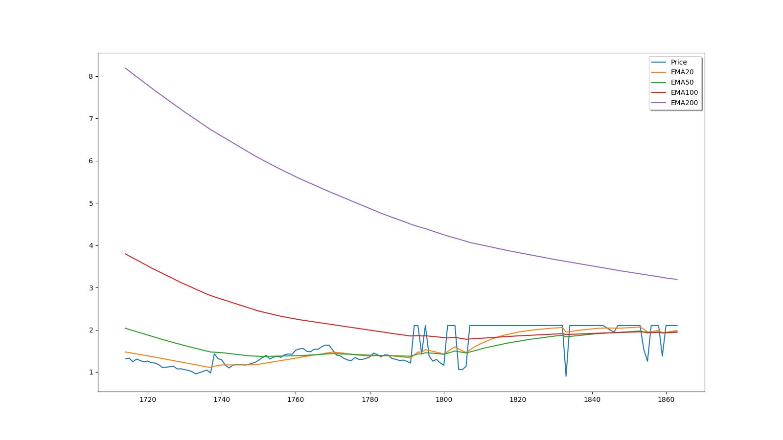 Cream Finance Exponential Moving Averages