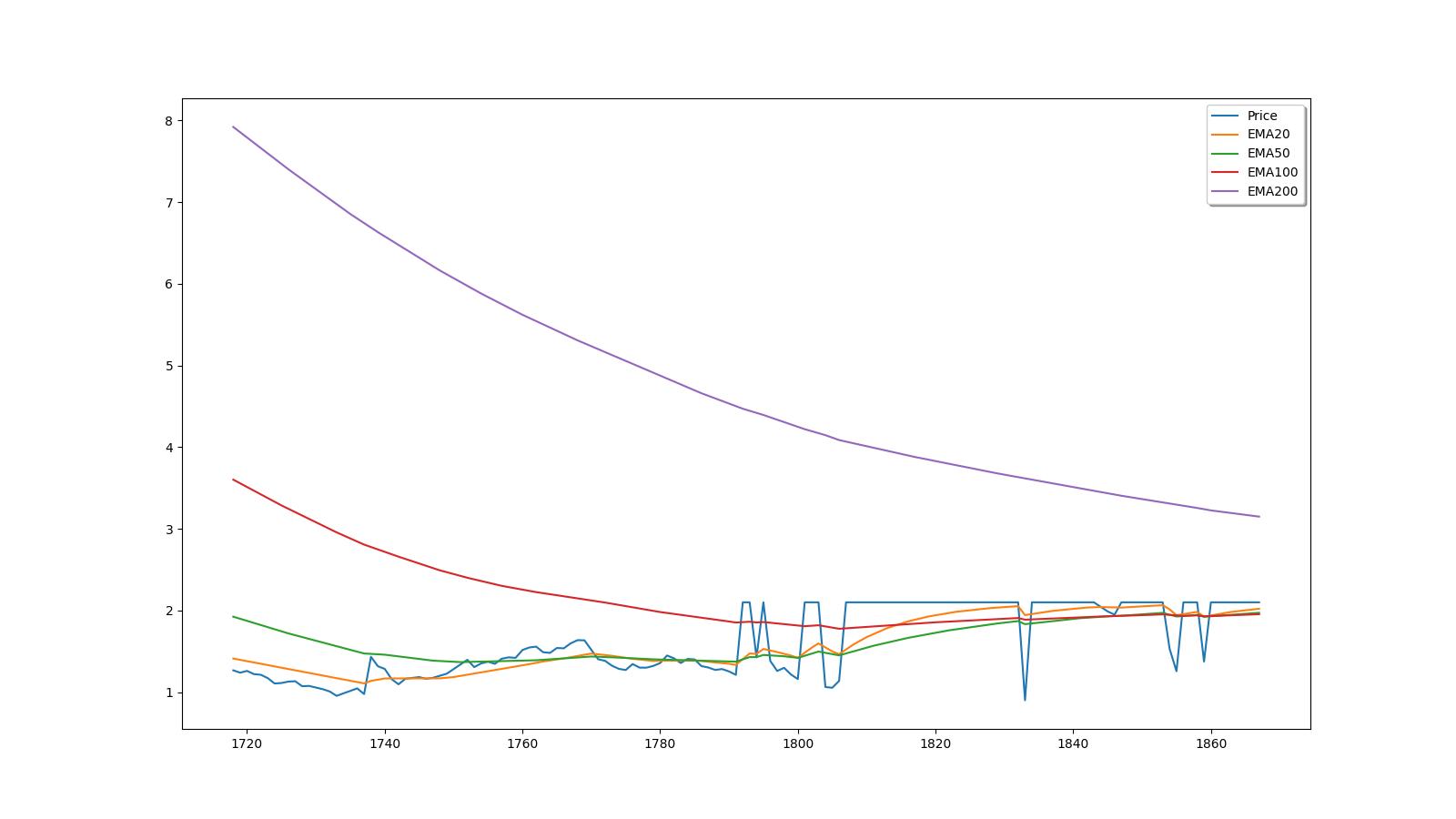 Cream Finance Exponential Moving Averages