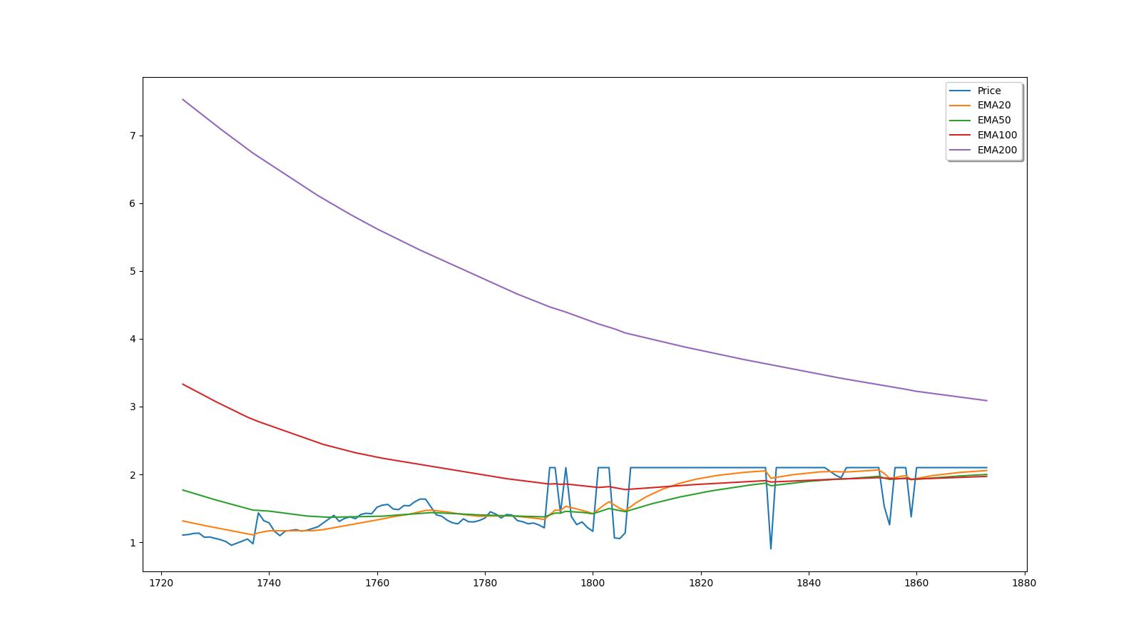 Cream Finance Exponential Moving Averages