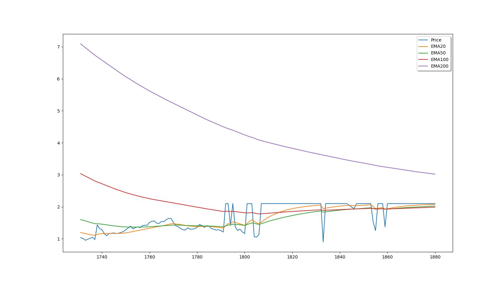 Cream Finance Exponential Moving Averages