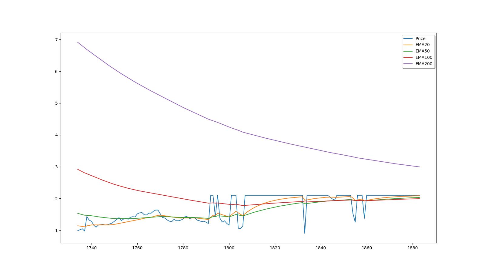Cream Finance Exponential Moving Averages
