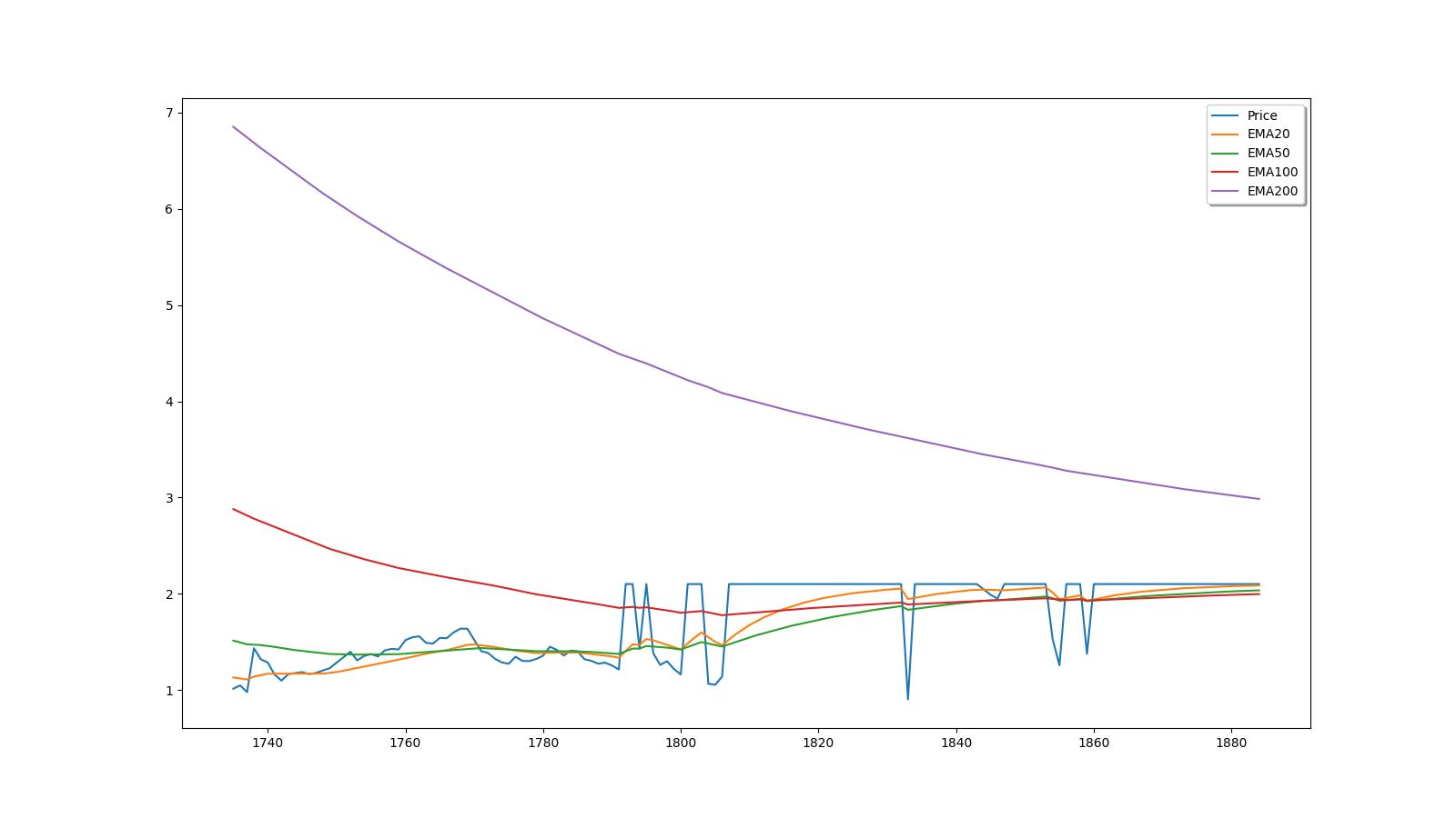 Cream Finance Exponential Moving Averages