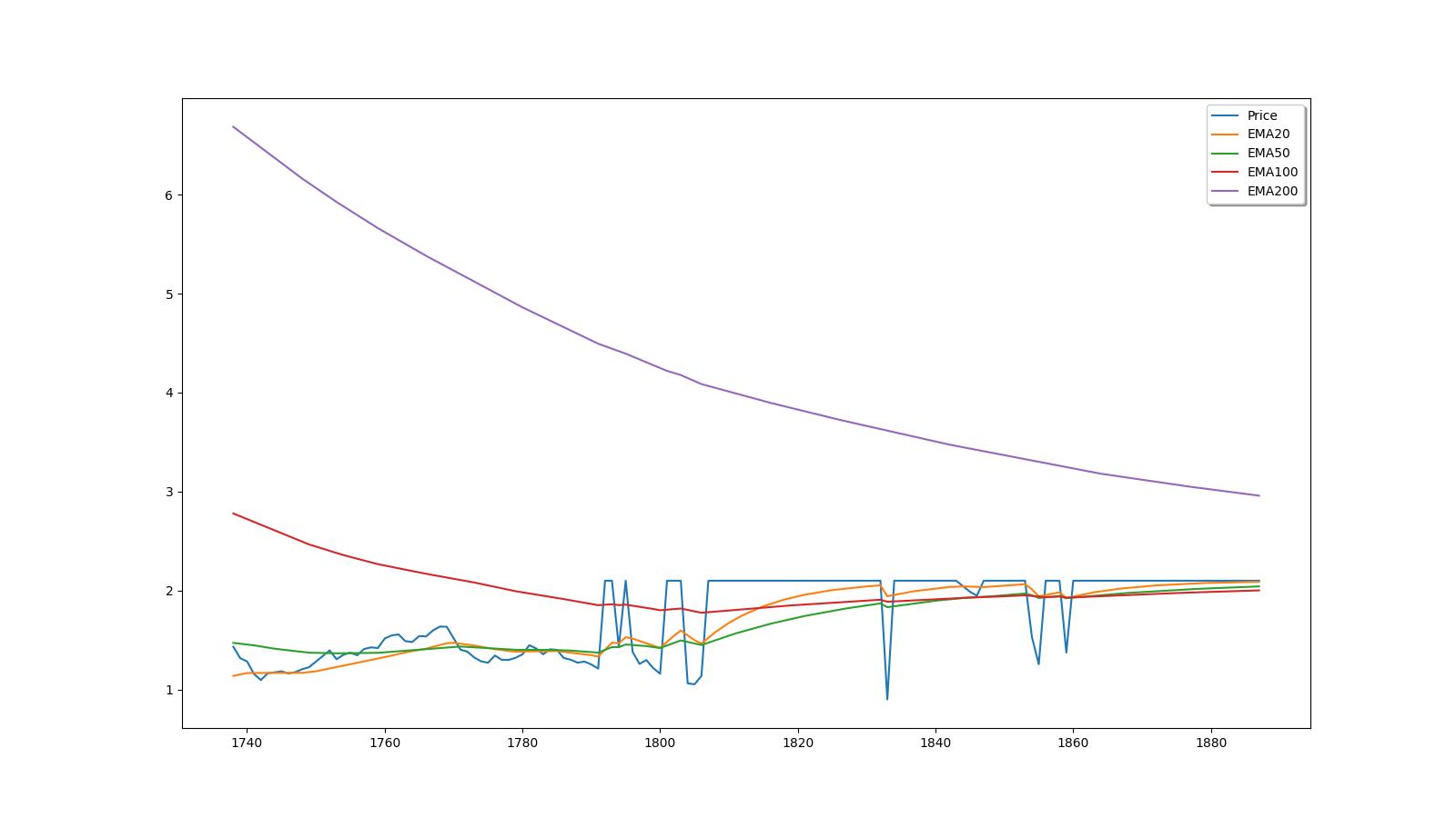 Cream Finance Exponential Moving Averages