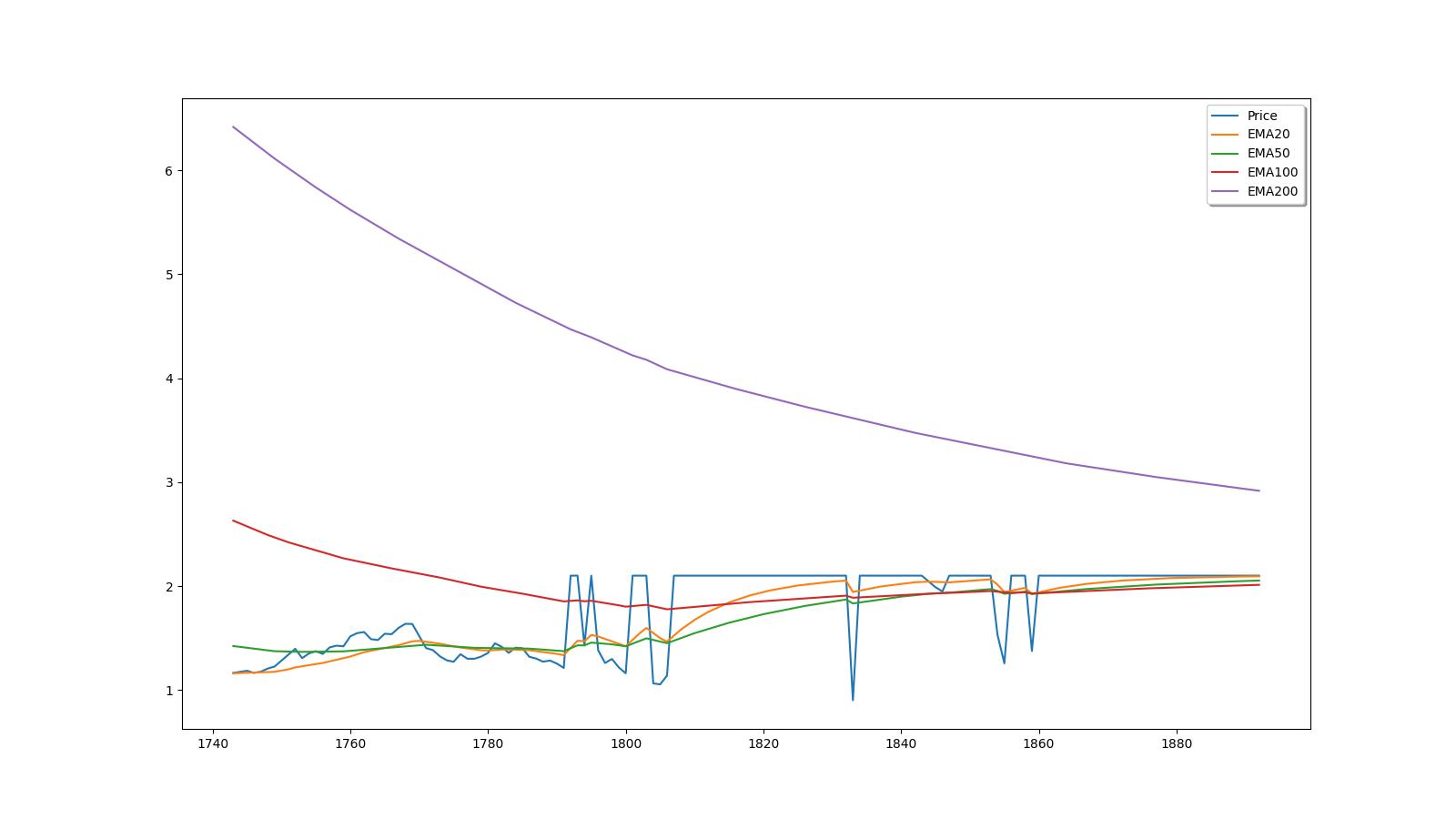Cream Finance Exponential Moving Averages
