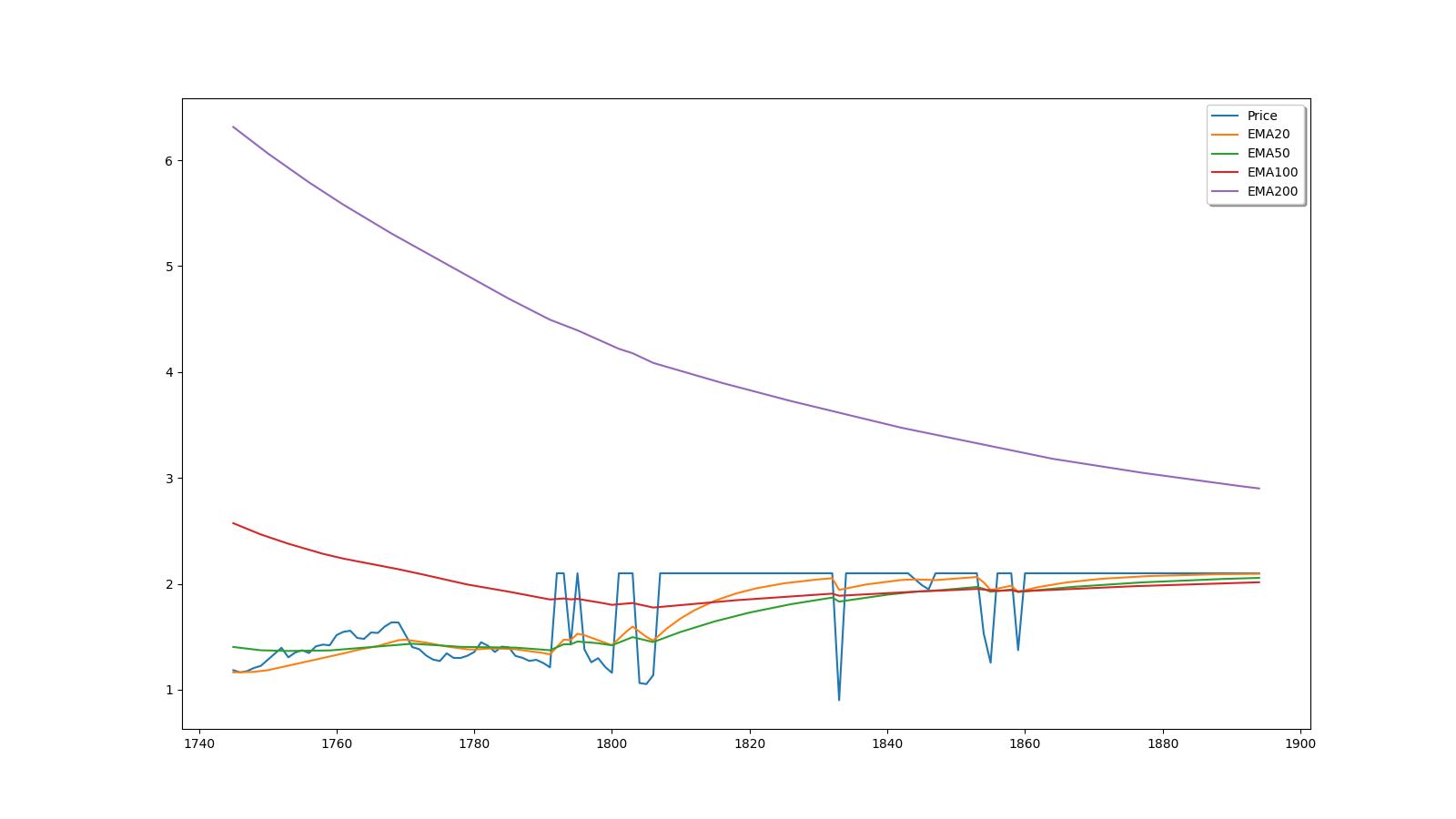 Cream Finance Exponential Moving Averages