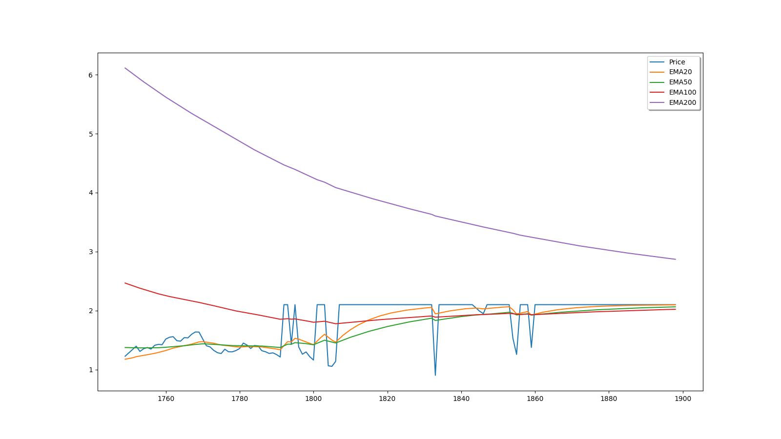 Cream Finance Exponential Moving Averages