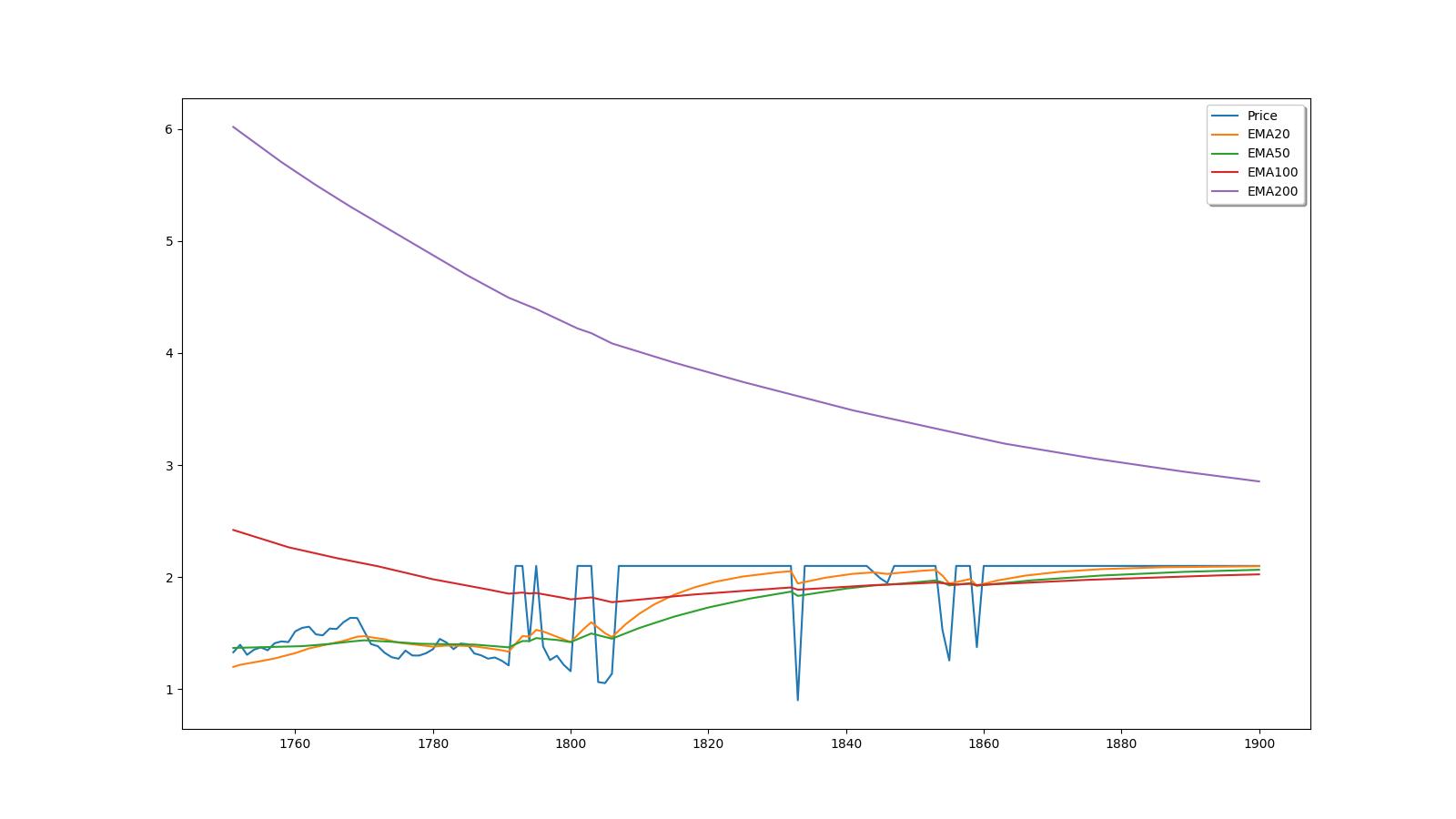 Cream Finance Exponential Moving Averages