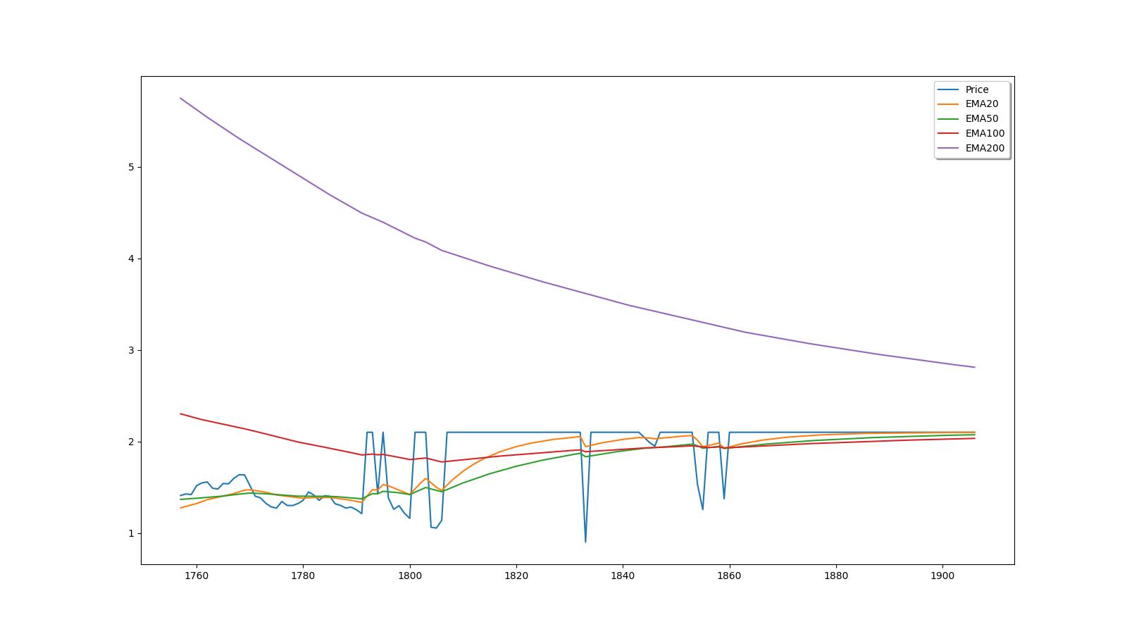 Cream Finance Exponential Moving Averages