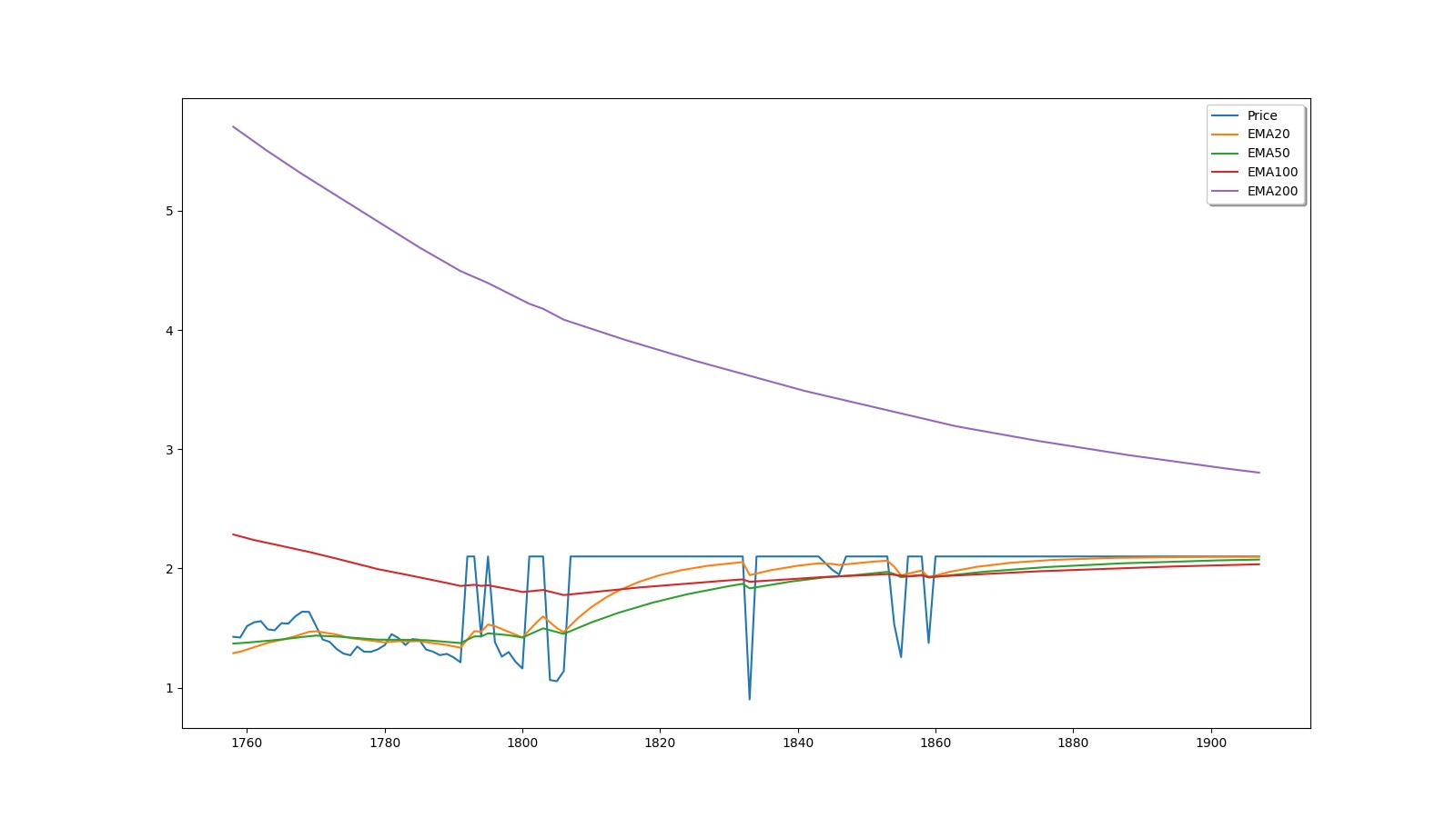 Cream Finance Exponential Moving Averages