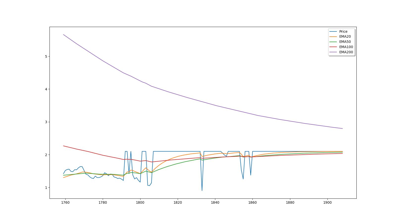 Cream Finance Exponential Moving Averages
