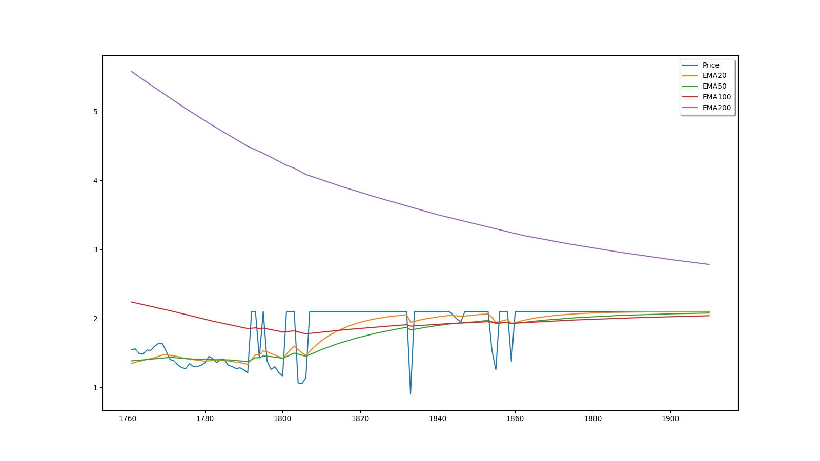 Cream Finance Exponential Moving Averages