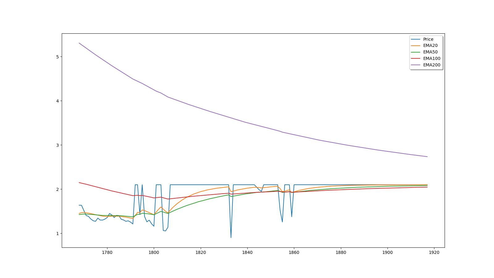 Cream Finance Exponential Moving Averages
