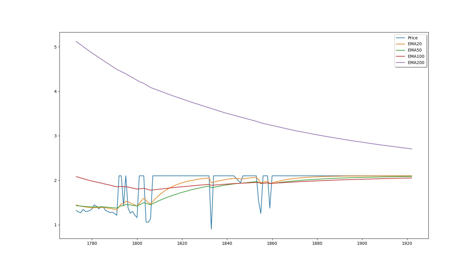 Cream Finance Exponential Moving Averages
