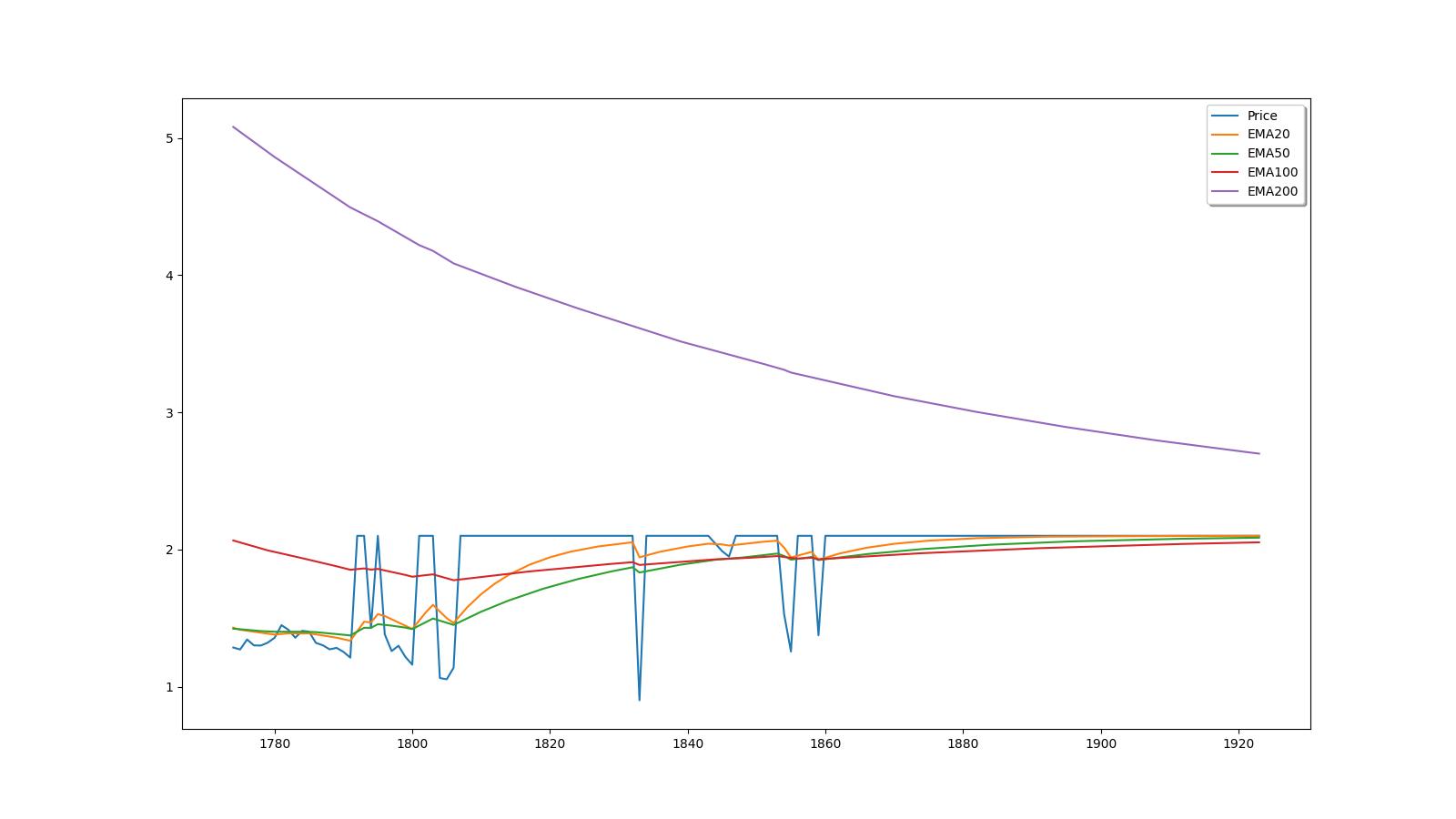 Cream Finance Exponential Moving Averages