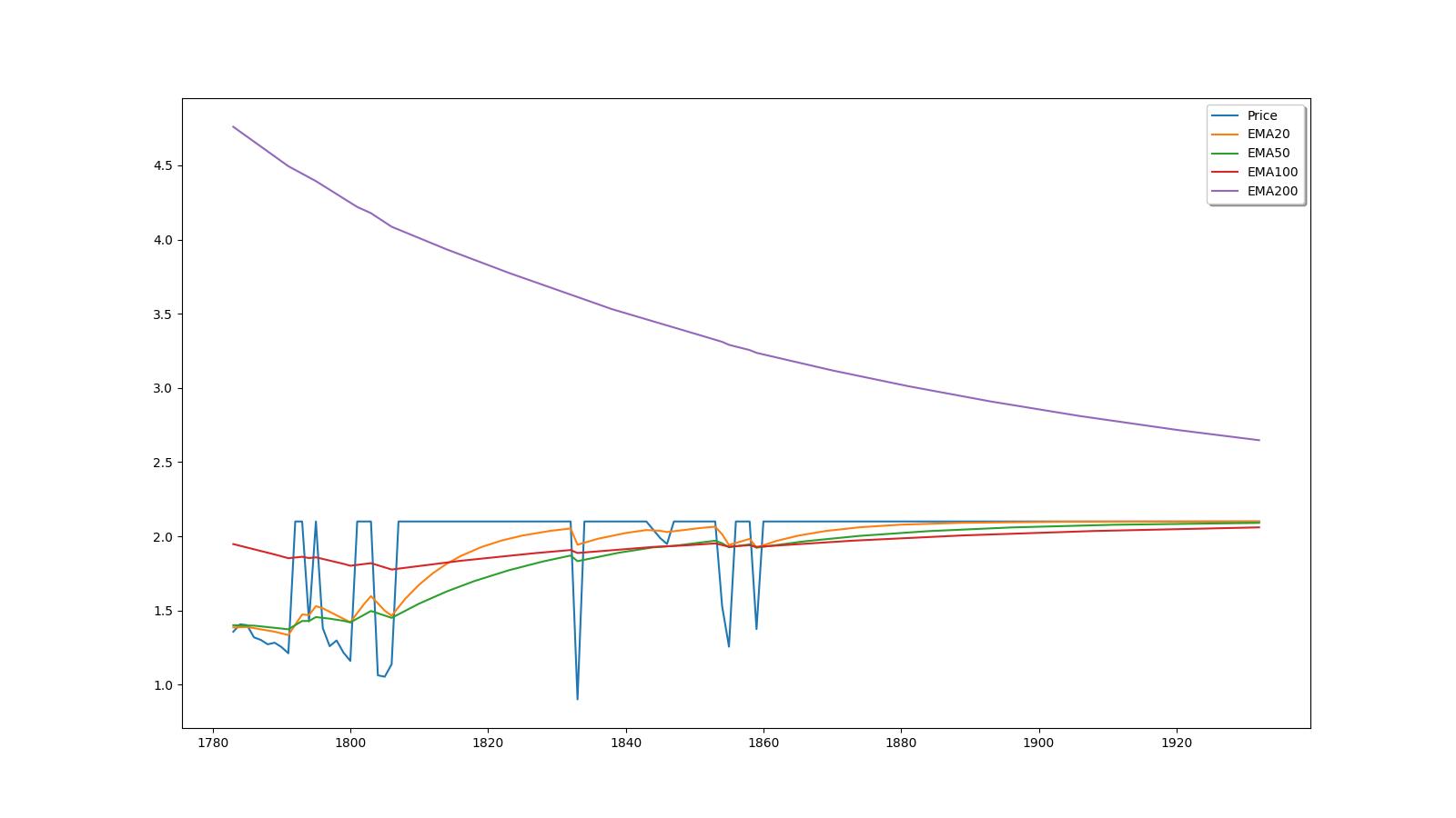 Cream Finance Exponential Moving Averages