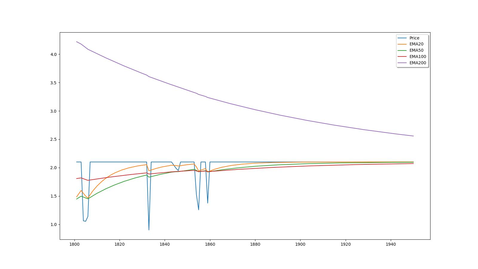 Cream Finance Exponential Moving Averages