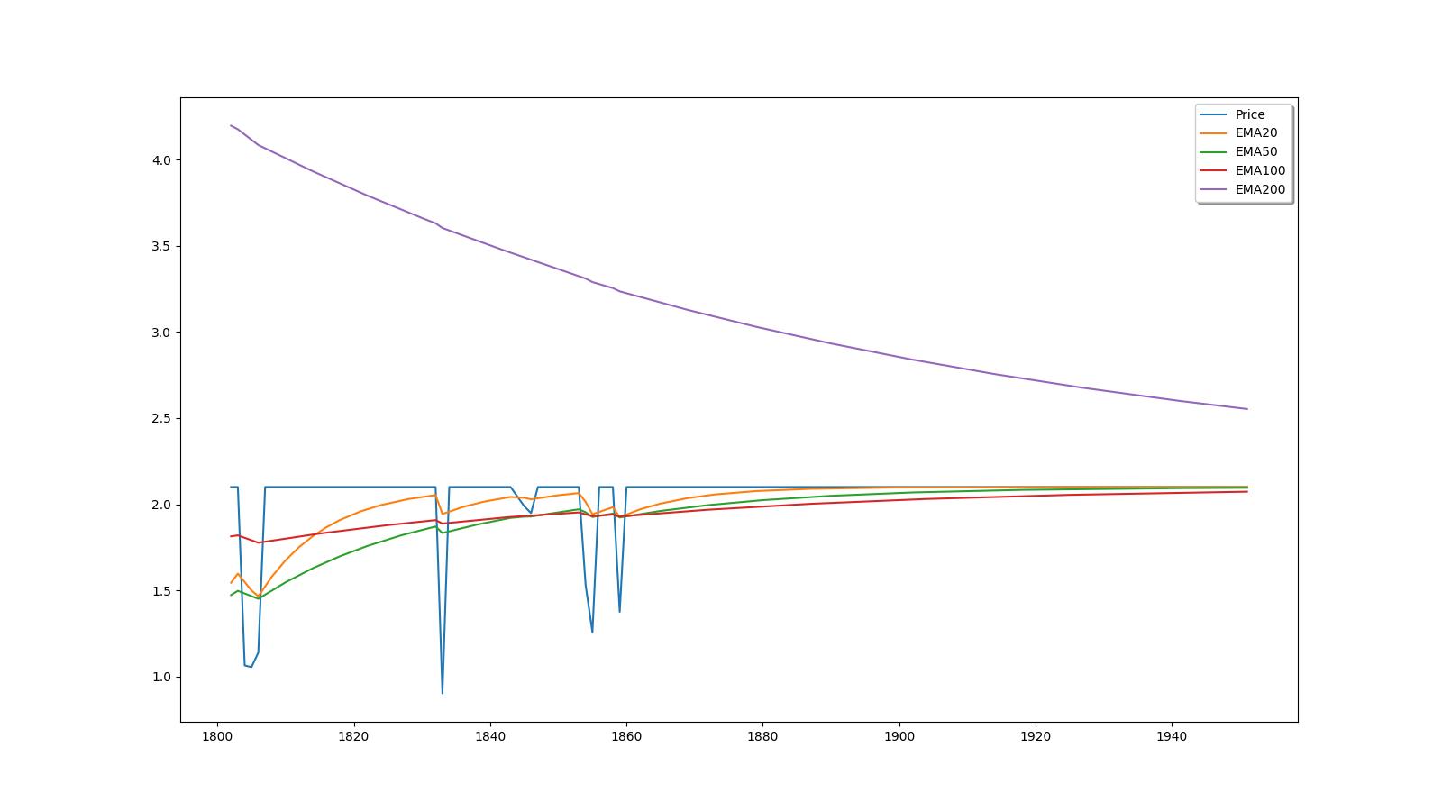 Cream Finance Exponential Moving Averages