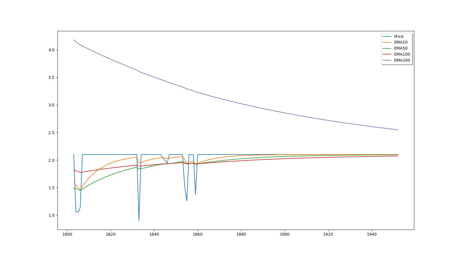 Cream Finance Exponential Moving Averages