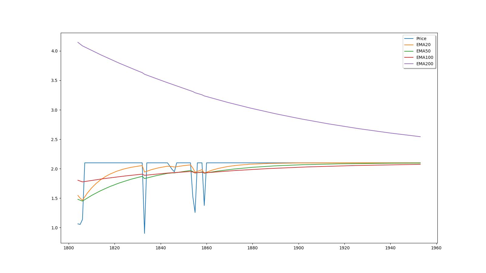 Cream Finance Exponential Moving Averages