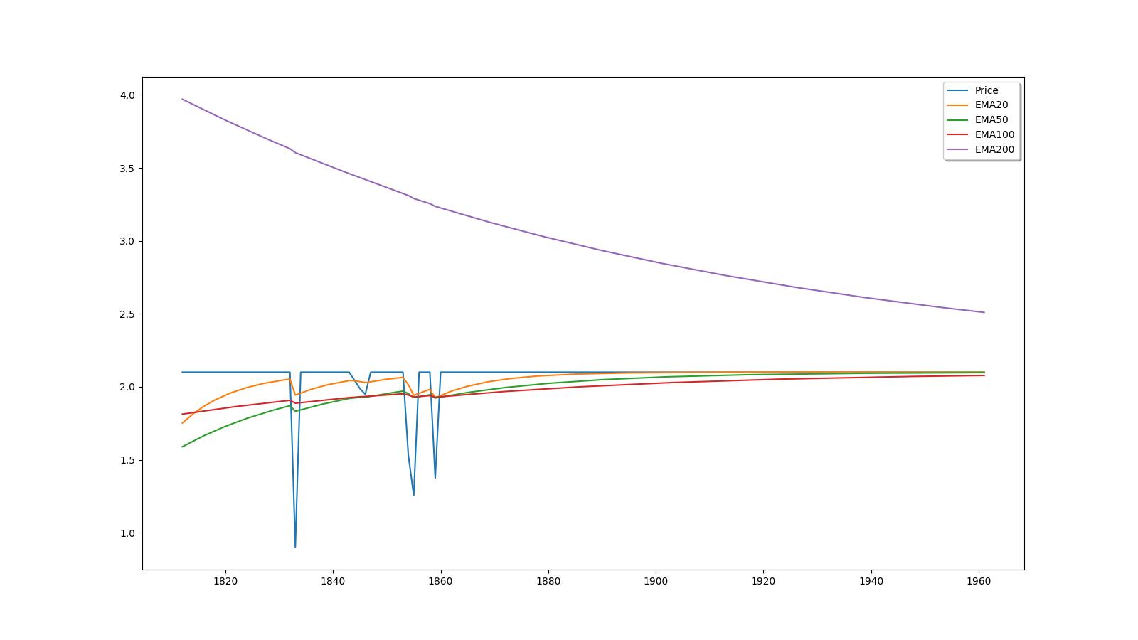 Cream Finance Exponential Moving Averages