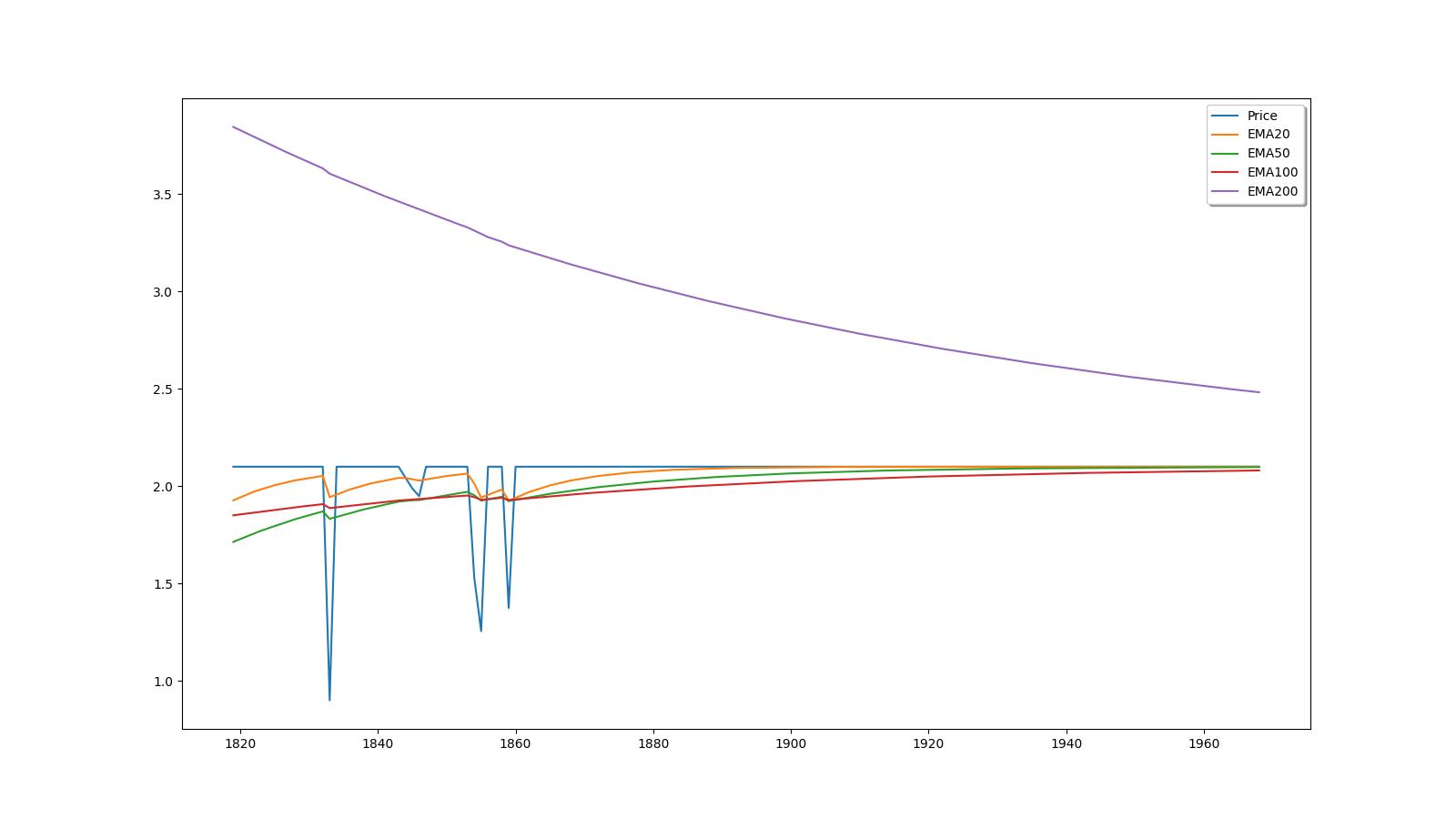 Cream Finance Exponential Moving Averages