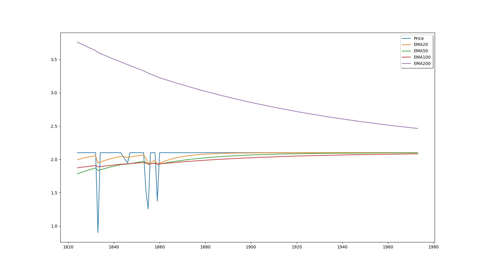 Cream Finance Exponential Moving Averages