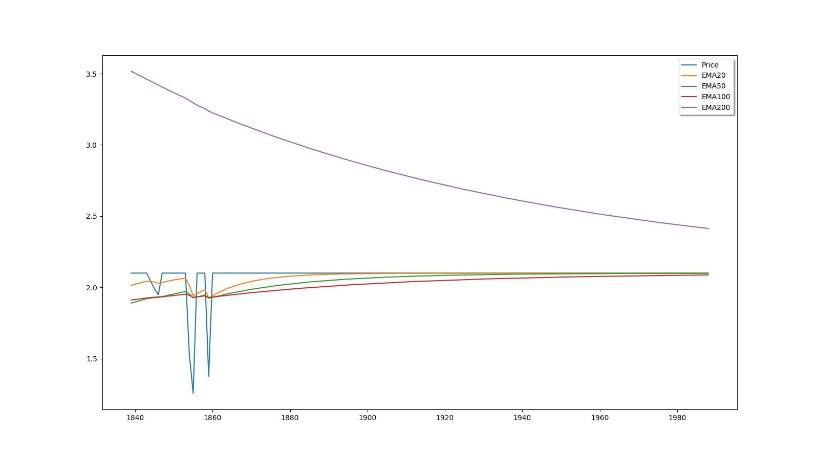 Cream Finance Exponential Moving Averages