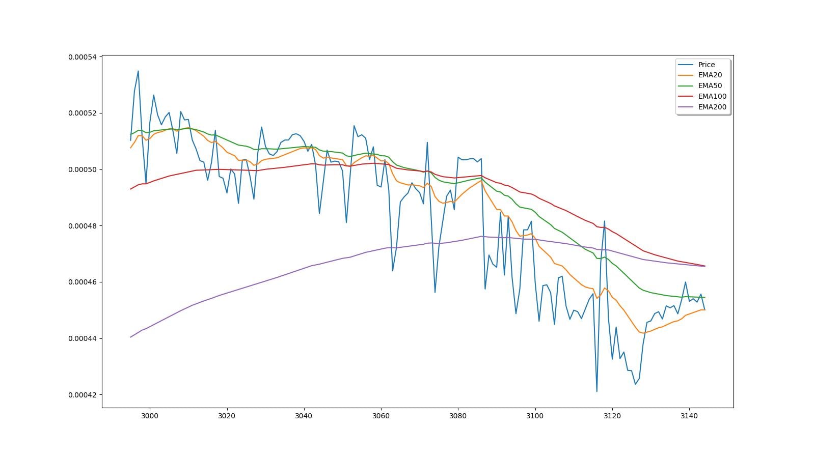 Creamcoin Exponential Moving Averages