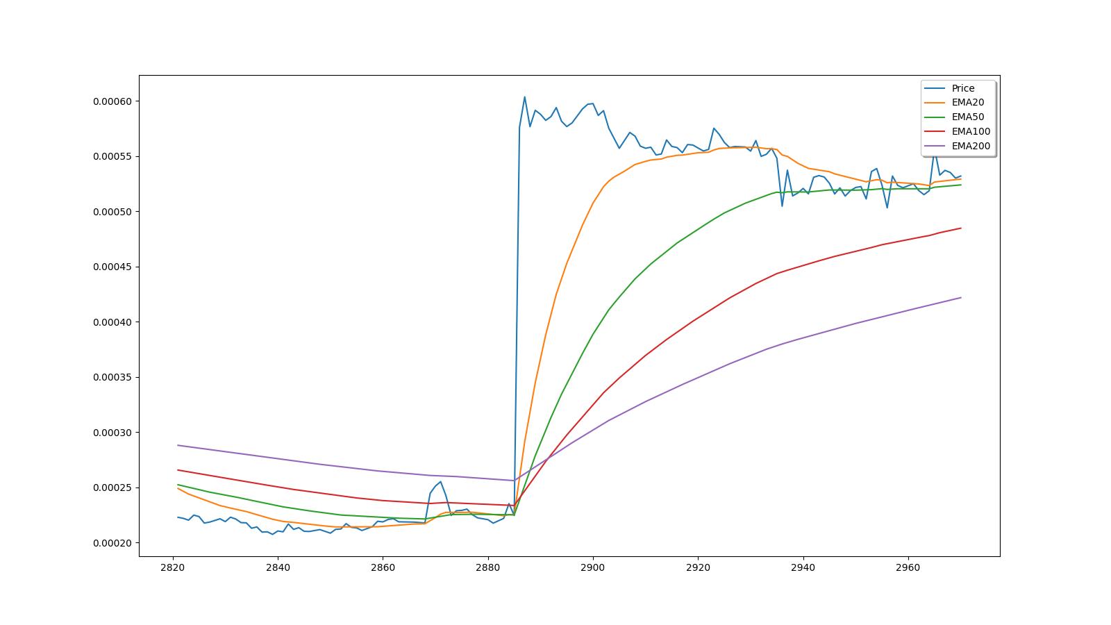 Creamcoin Exponential Moving Averages