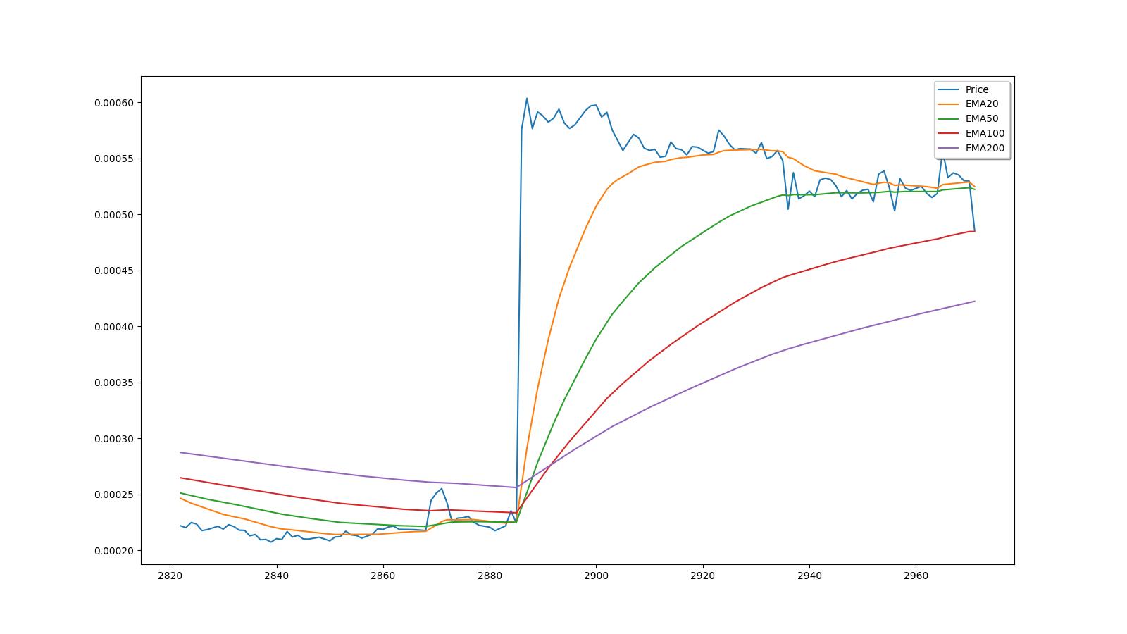 Cream Exponential Moving Averages