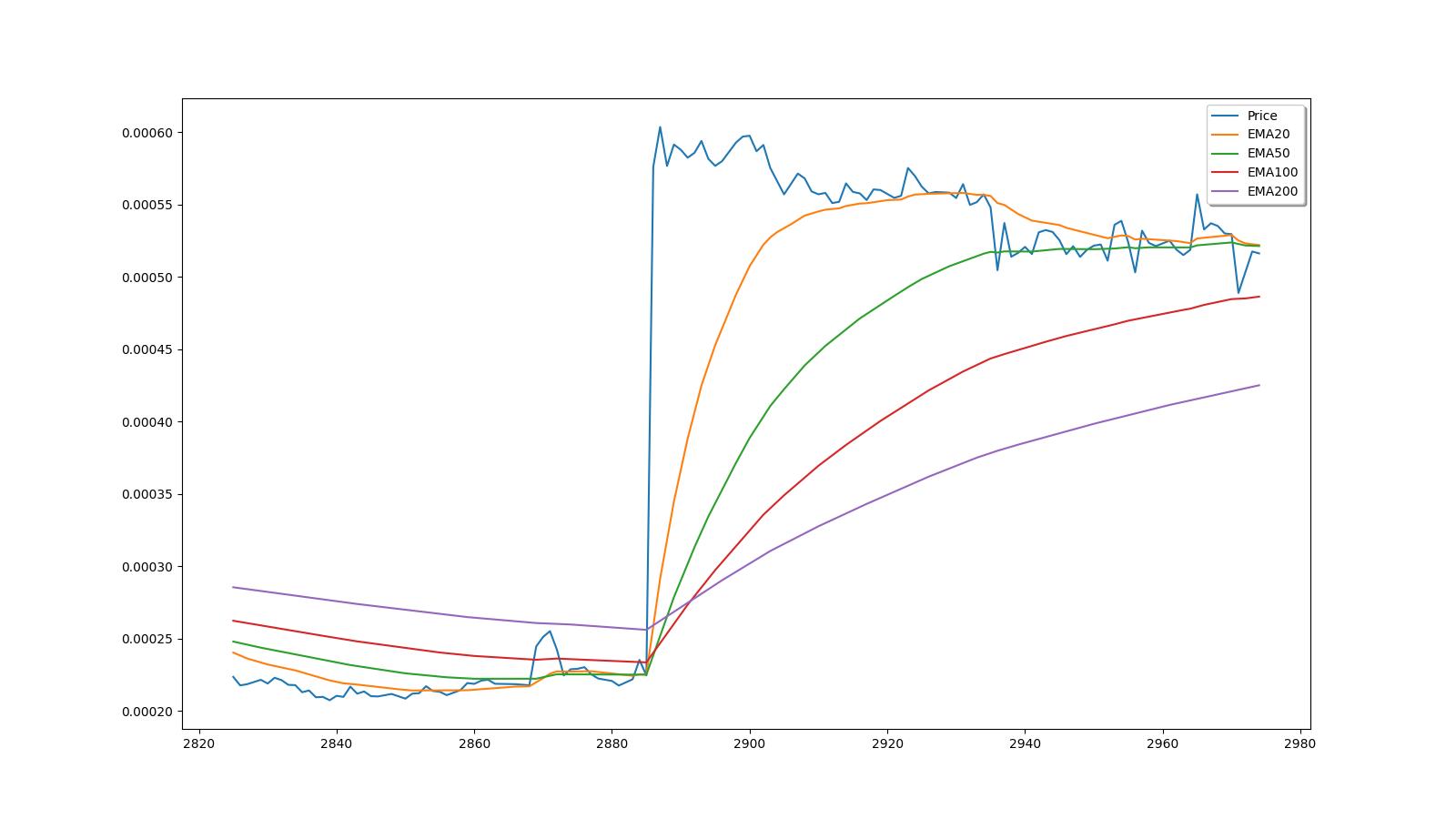 Creamcoin Exponential Moving Averages