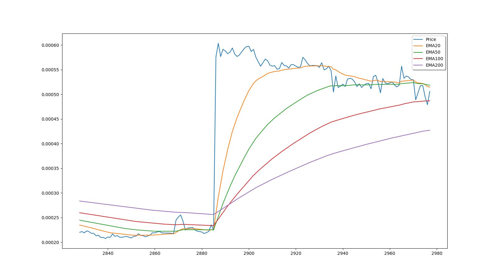 Cream Exponential Moving Averages