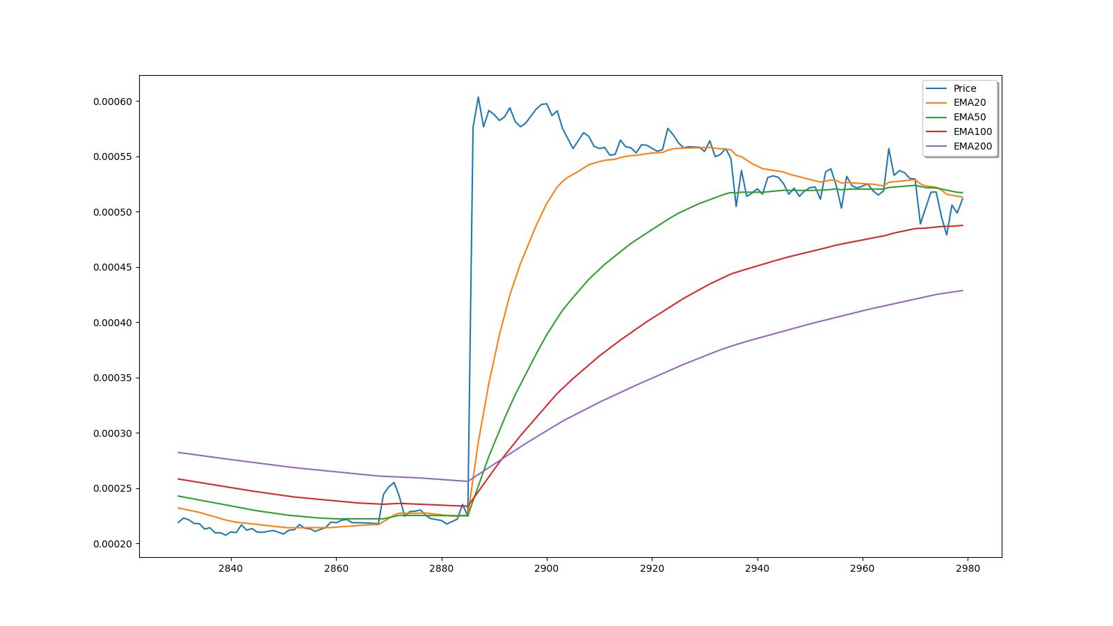 Creamcoin Exponential Moving Averages