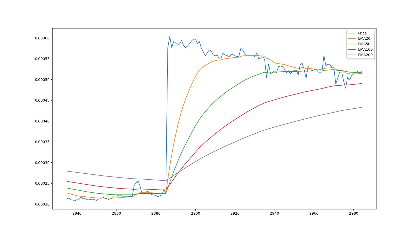 Creamcoin Exponential Moving Averages