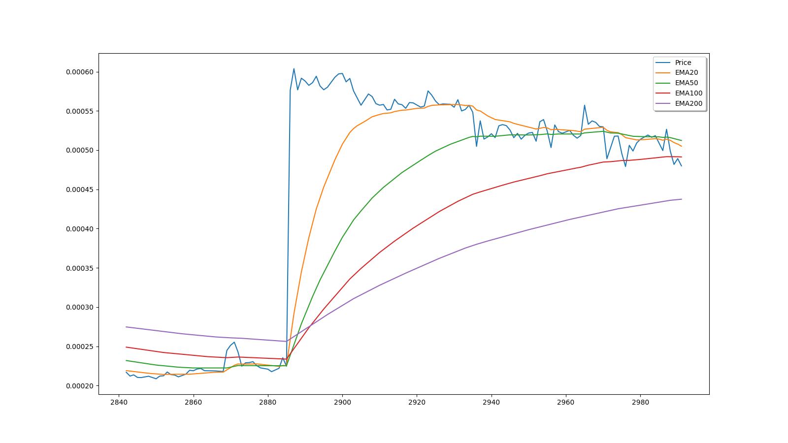 Cream Exponential Moving Averages