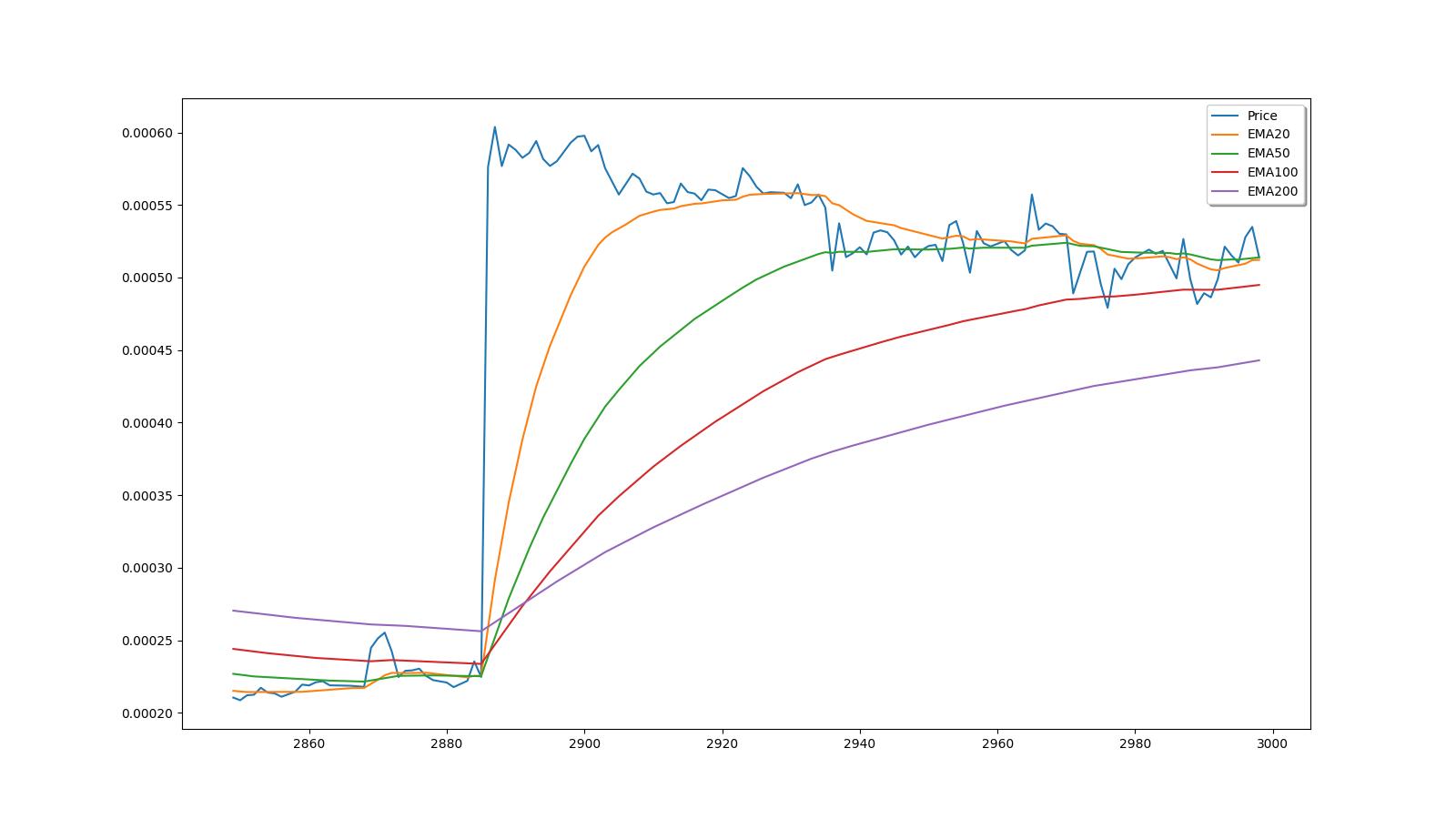 Cream Exponential Moving Averages