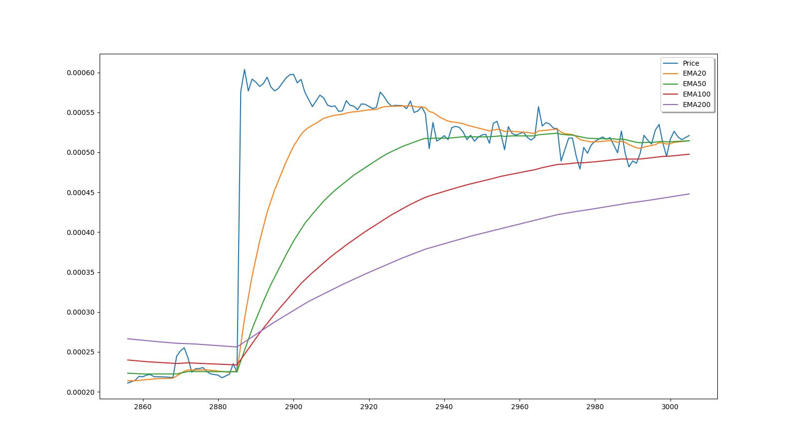 Creamcoin Exponential Moving Averages