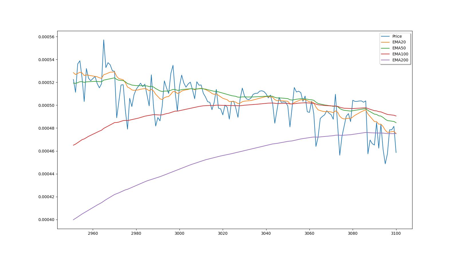 Creamcoin Exponential Moving Averages