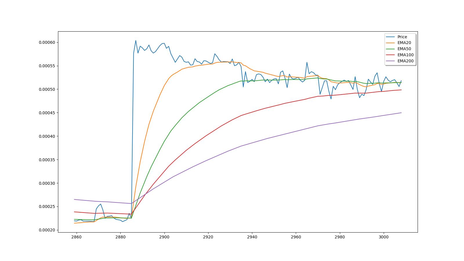 Creamcoin Exponential Moving Averages